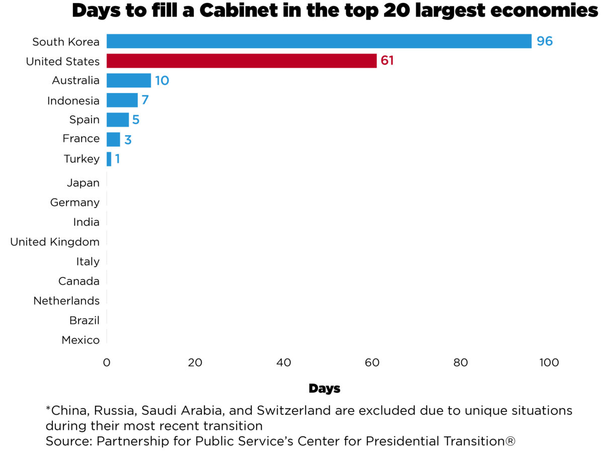 The U.S. process for confirming a cabinet takes longer than almost all ...