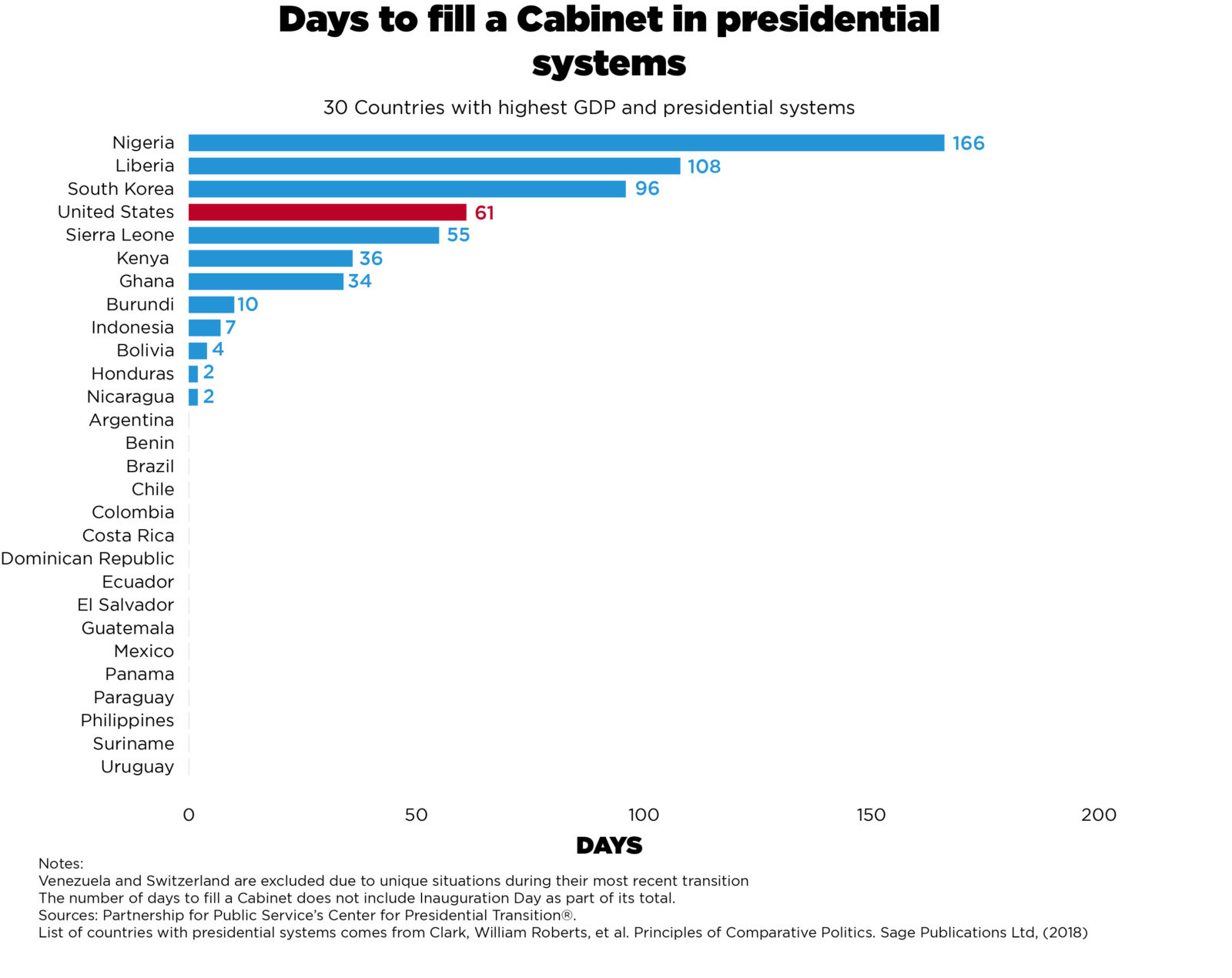 The U.S. process for confirming a cabinet takes longer than almost all ...
