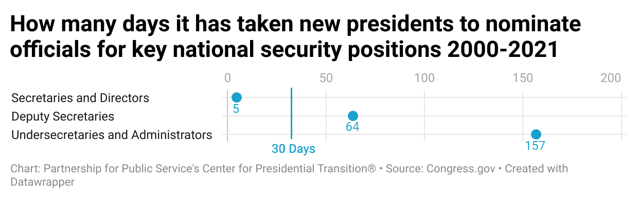 Slow Nominations and Confirmations Pose a Threat to National Security ...