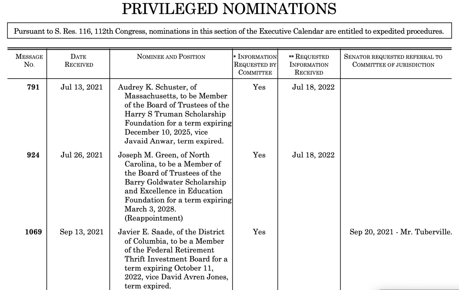 (Not So) Privileged Nomination Calendar: Nominees in a streamlined Senate confirmation process ...