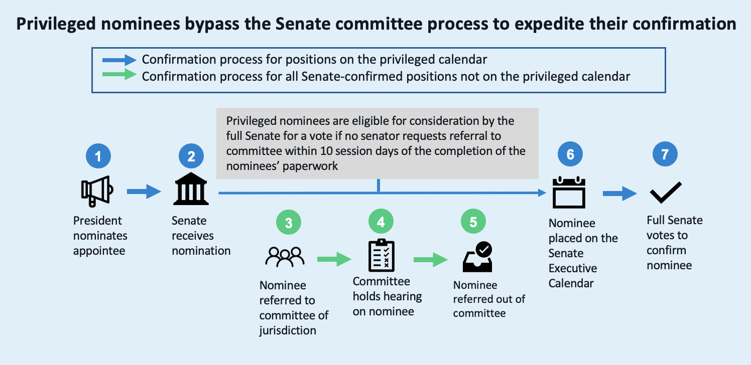 (Not So) Privileged Nomination Calendar: Nominees in a streamlined ...