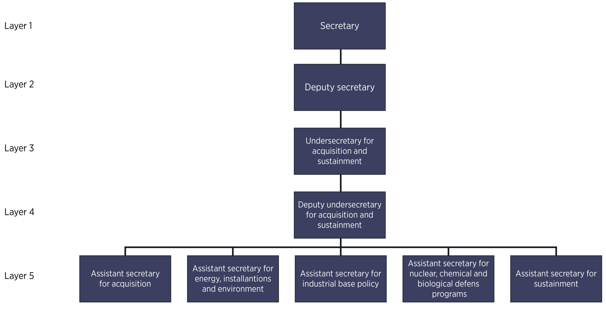 Layered Leadership Examining How Political Appointments Stack Up at ...